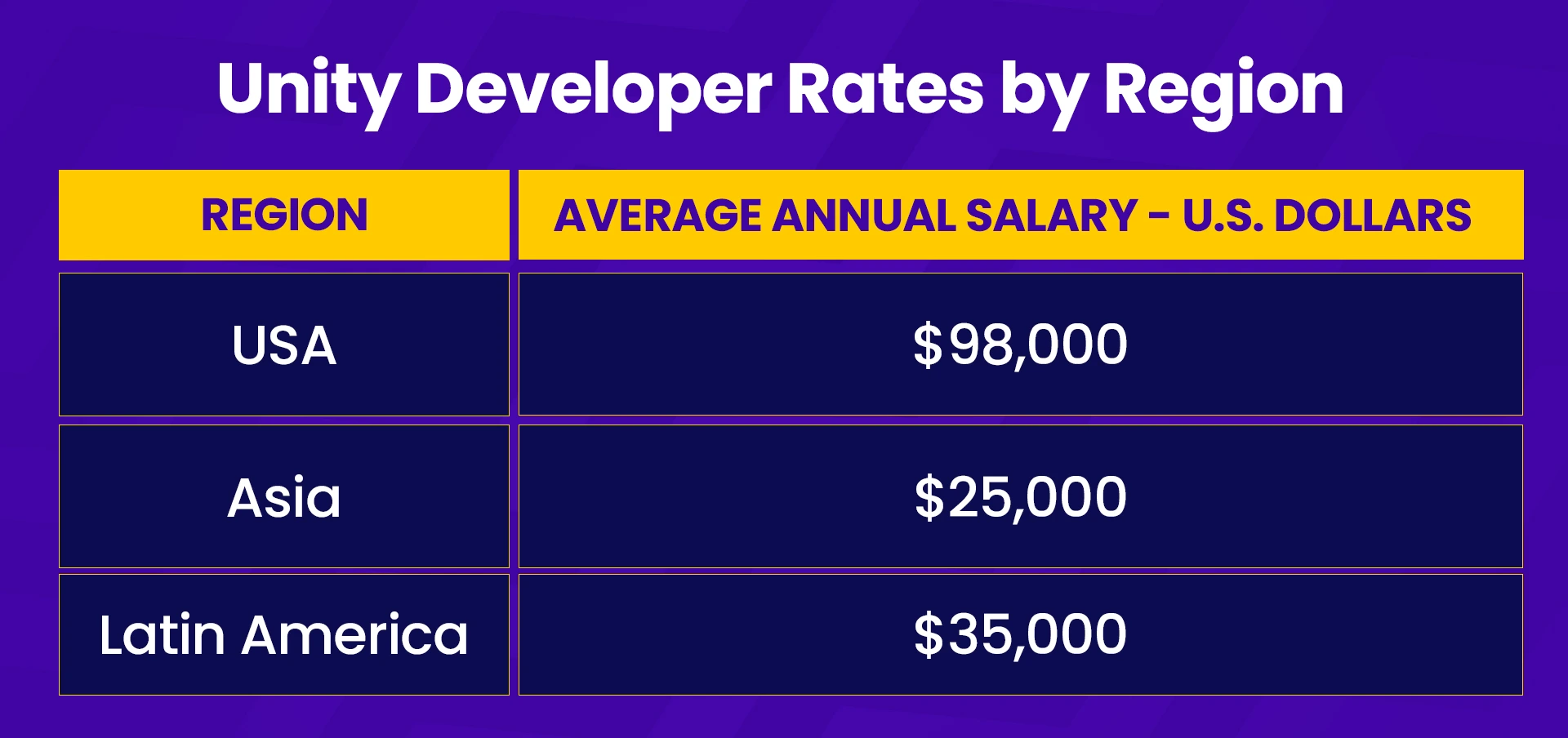 How to Choose a Freelance Unity Developer | TECLA